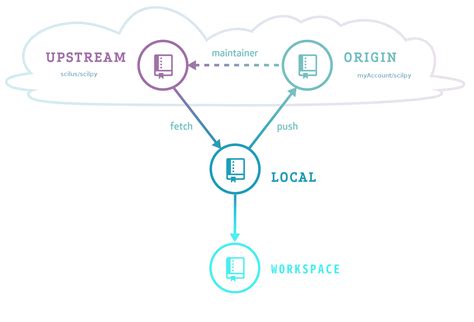 Git Good Practice — Scil Documentation Documentation