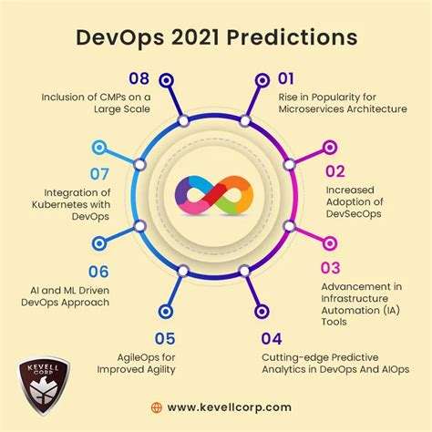 DevOps Predictions