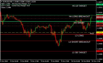 Camarilla Breakout Metatrader 4 Forex Indicator