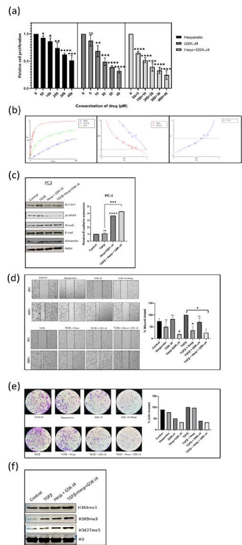 A MTT Assay In The PC3 Cell Line To Determine The Effect Of GSK J4