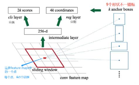【综述】mv3d Net、avod Net 用于自动驾驶的多视图3d目标检测网络 Csdn博客