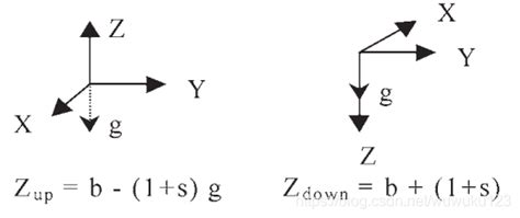 Imu陀螺仪、加速度计andmagnetometer磁力计校准方法和流程imu校准 Csdn博客 Imu陀螺仪、加速度计andmagnetometer磁力计校准方法和流程imu校准 Csdn博客