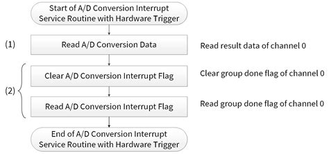 An219755 Using A Sar Adc In Traveo™ T2g Automotive Microcontrollers Traveo Documentation