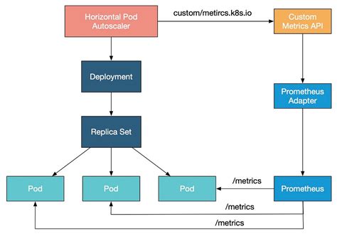 Autoscale Your Services Based On Number Of Requests In Aws App Mesh
