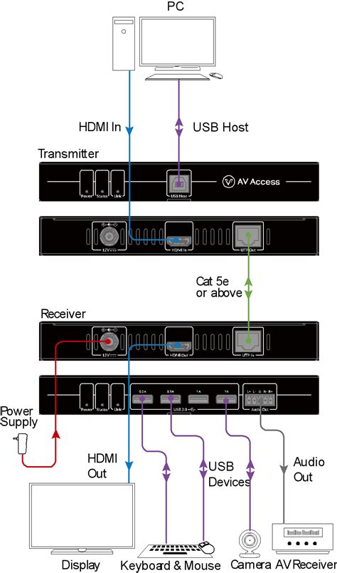 New K Kvm Extender Over Cat E Hdmi Zero Latency