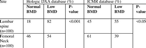 Bone Mineral Density At The Lumbar Spine And Femoral Neck Download