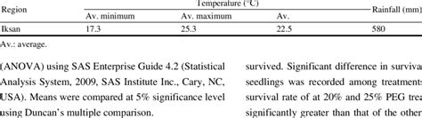 Climatic Conditions Of Field During The Experimental Period Download