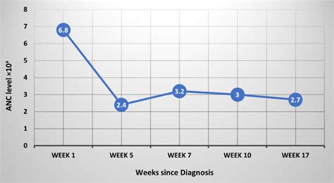 Absolute Neutrophil Count Of The Patient Since The Diagnosis Of Graves