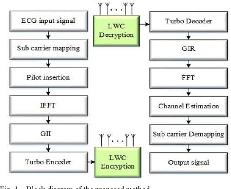 Figure 1 From A Hardware Efficient Secure Wireless Ecg Monitoring With Lightweight Cryptography
