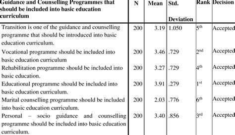 Summary Of Mean Rank And Standard Deviation On The Various Guidance And
