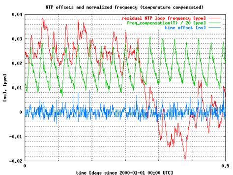 Ntp Temperature Compensation