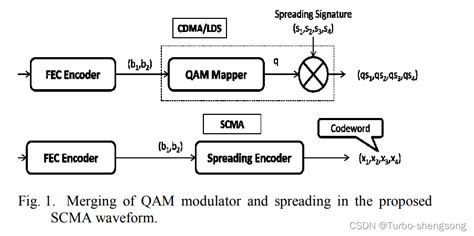 Scma基本原理介绍 Csdn博客