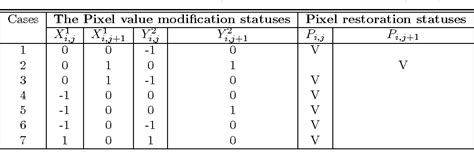 Table 2 From An Improved Dual Image Based Reversible Hiding Technique Using Lsb Matching
