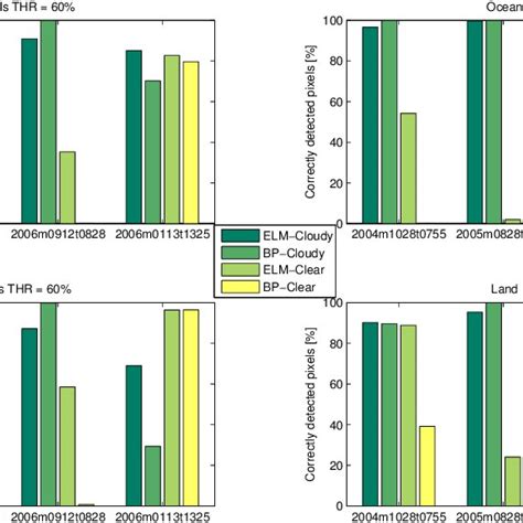 Comparison Of Backpropagation And Extreme Learning Machine Accuracy In