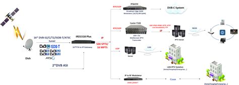 X FTA Tuner To IP Gateway Carrier Grade IPTV Encoder Transcoder Products HANGZHOU HAOXUN