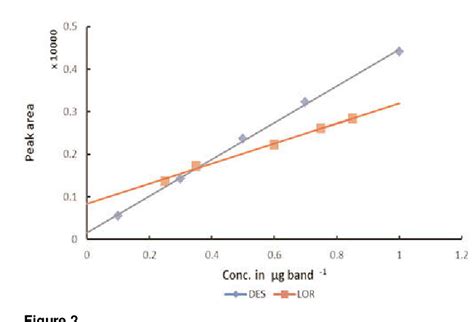 Figure 1 From Validated Hptlc Method For Simultaneous Determination Of Loratadine And