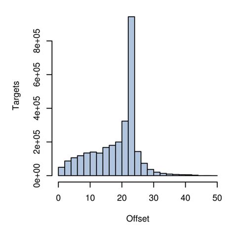 Histogram Of Offsets Between Adjacent Probe Targets In Listeria