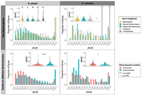 Distribution Of DN DS Ratios For Each Gene Category The Inset On The Download Scientific