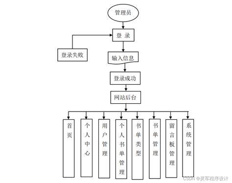 Springbootjavanodepythonphp基于微信小程序的书荒救济系统【2024年毕设】 Csdn博客