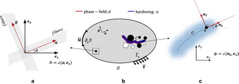 Problem Outline And Setup Of The Notation A Global Cartesian