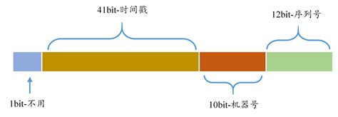游戏后台生成唯一idmmo 唯一id整数生成策略 Csdn博客