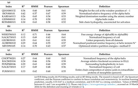 Table 1 From Predicting Natural Evolution In The Rbd Region Of The Spike Glycoprotein Of Sars