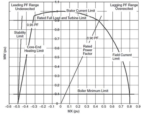 Generation Of Electricity Understanding Generator Capability Curve