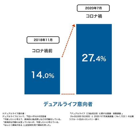 地方移住・二拠点居住したいエリアランキング、コロナ禍で仕事と暮らしのニーズが激変 ニューノーマルに備える働き方改革 ダイヤモンド・オンライン