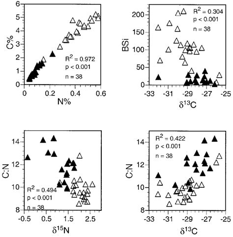 Statistical Relationships Between Various Geochemical Indicators In The