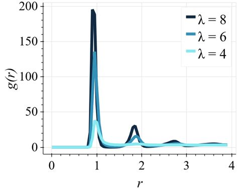 D Radial Distribution Functions Rdfs A And B Rdfs Calculated Download Scientific