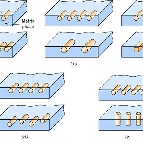 Types Of Particle Reinforced Composites A Large Particle B Download Scientific Diagram