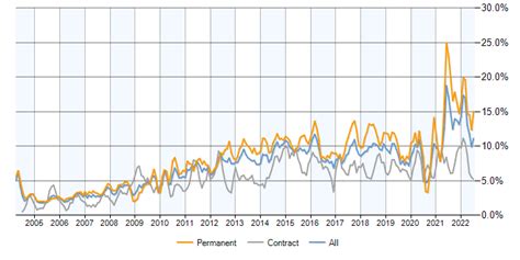 Problem Solving Jobs In Buckinghamshire Co Occurring Skills And Salary