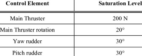 Saturation Level For Control Items Download Table