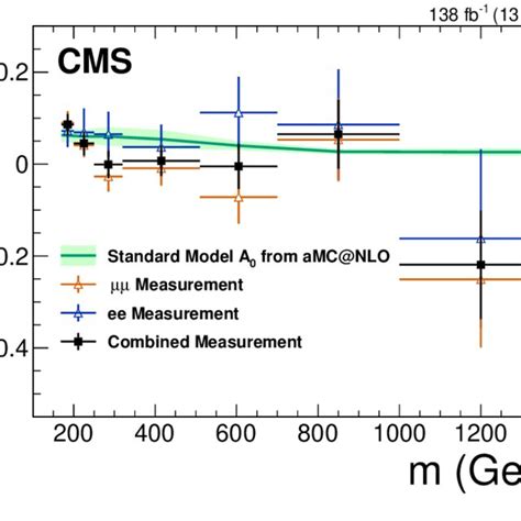 Measurement Of The Dy Forward Backward Asymmetry As A Function The