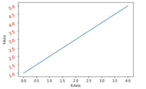 Python Matplotlib Tick Params Examples Python Guides