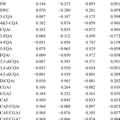 Correlations Between Principal Components And Initial Variables