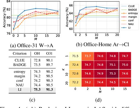 Figure 1 From Local Context Aware Active Domain Adaptation Semantic