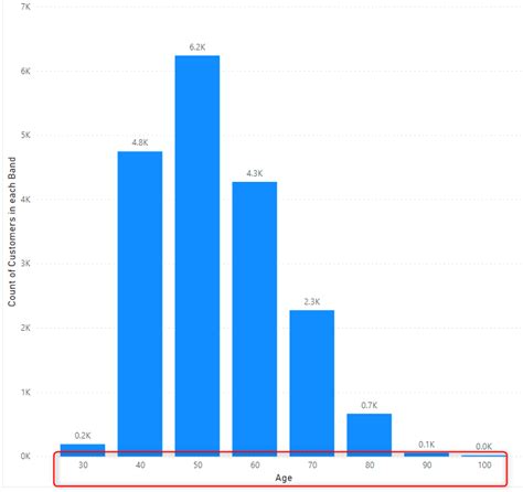 dynamic banding or grouping in power bi using dax measures choose