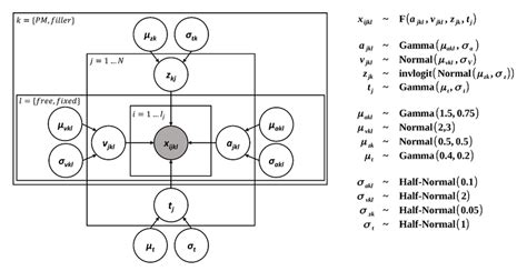 graphical representation of the parameters in the hierarchical ddm used