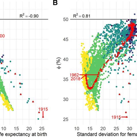 Relation Between φ And A The Sex Differences In Life Expectancy And