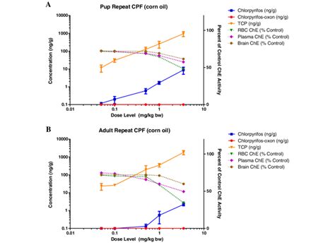 Mean Rbc Brain And Plasma Che Inhibition Relative To Mean Blood Cpf