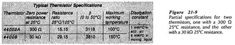 Thermistor Operation Characteristics Specifications Applications