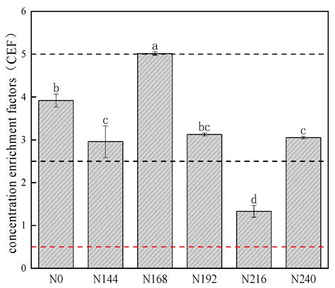 Plants | Free Full-Text | Nitrogen Application Can Optimize Form of Selenium in Soil in Selenium ...