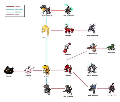 Tyranomon Evolution Line By Richardcr9 On Deviantart