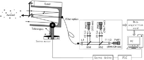 Figure 1 From Design Of Fully Automatic Detection System For Lidar
