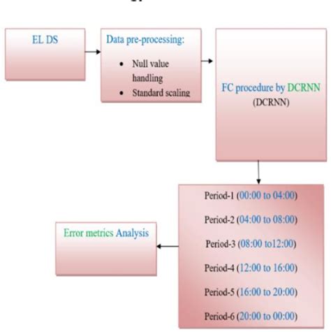 Figure 1 From Diffusion Convolutional Recurrent Neural Network Based