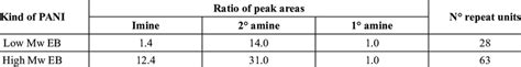 Peaks Area Ratio Between 2° Groups 1° Groups And Imines By 15 N Nmr