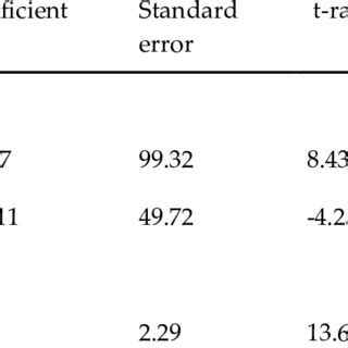 Model 1 Final Estimation Of Fixed Effects With Robust Standard Errors