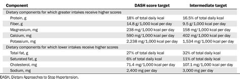 Table 1 From Patterns Of Engagement With An Application Based Dietary Self Monitoring Tool