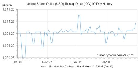 USD To IQD Convert United States Dollar To Iraqi Dinar Currency Converter And Currency